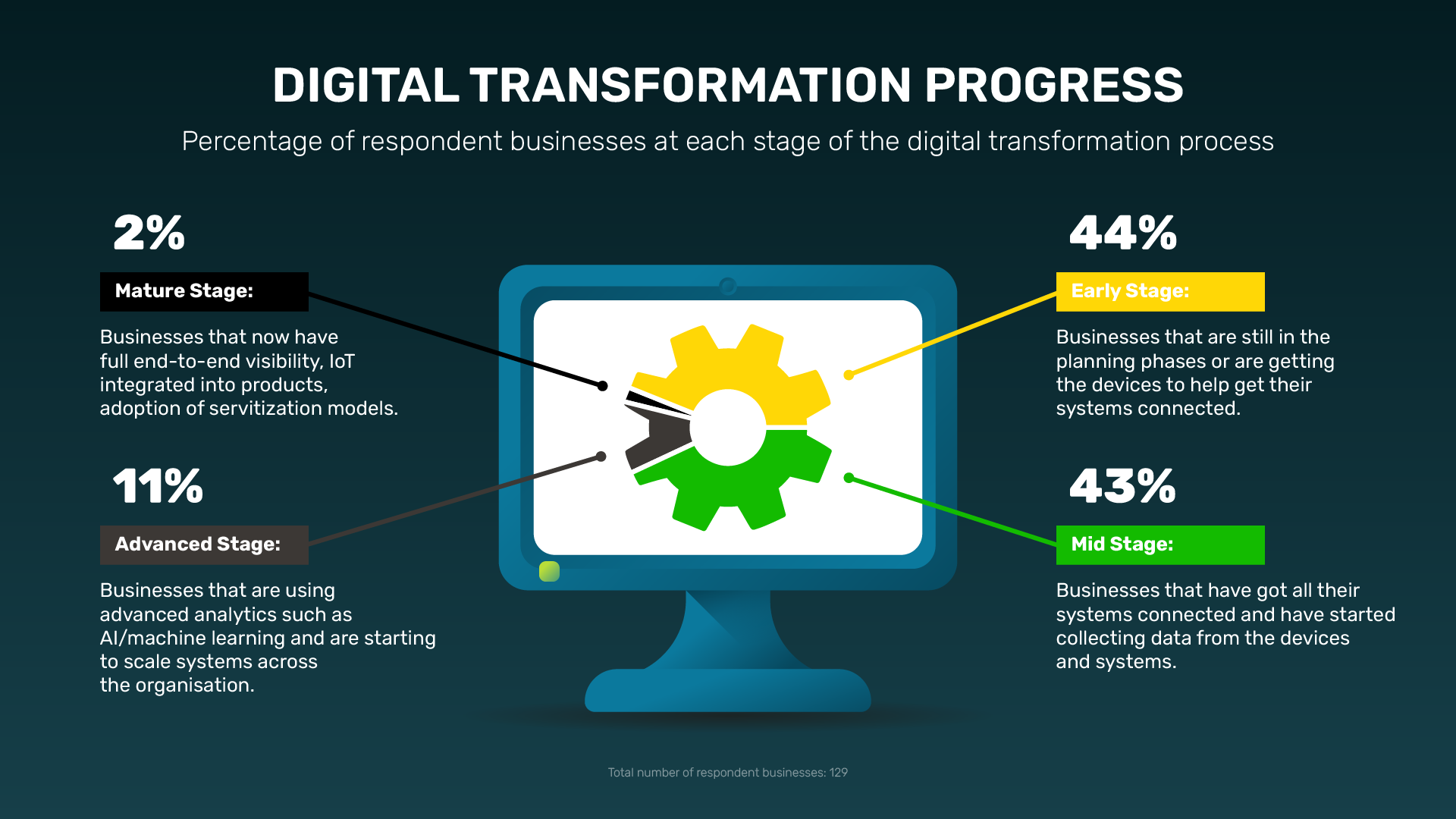 Digital Transformation and The State of Manufacturing | Blog
